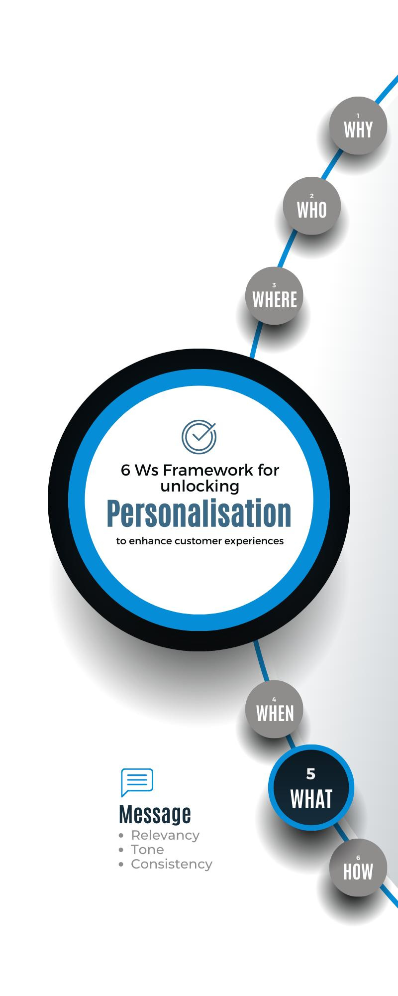 WHAT – Q5 of 6 Key Questions to Unlock Personalisation - Dexata